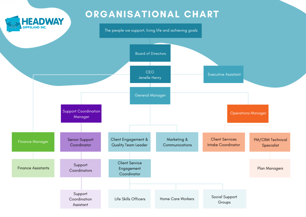 Organisational Chart - Headway Gippsland Inc.